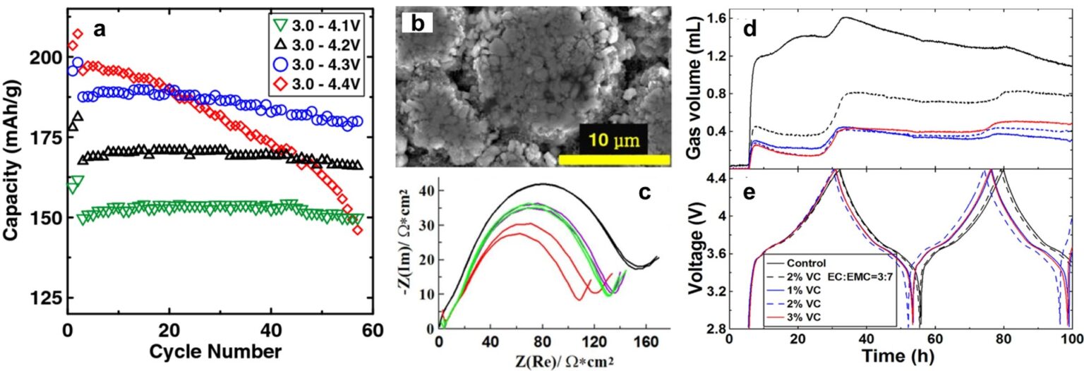 Materials Science and Electrochemical Engineering for Energy Storage ...